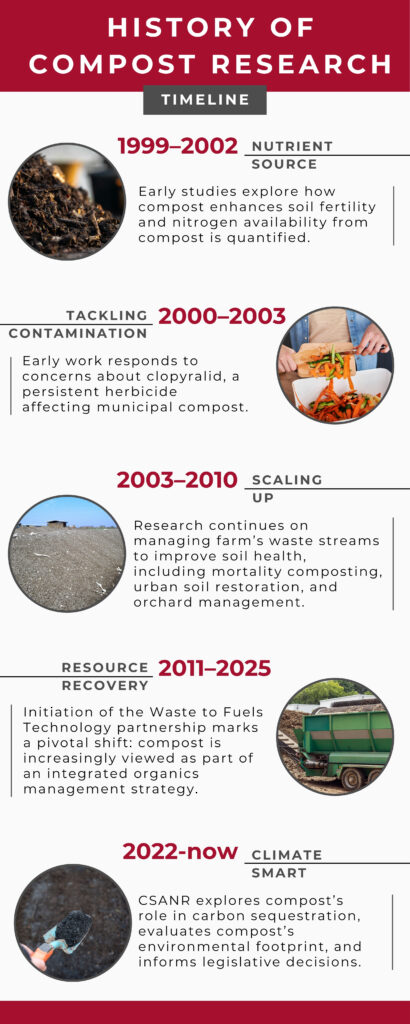 The Dirt on Compost: How CSANR Has Helped Washington Waste Less and ...