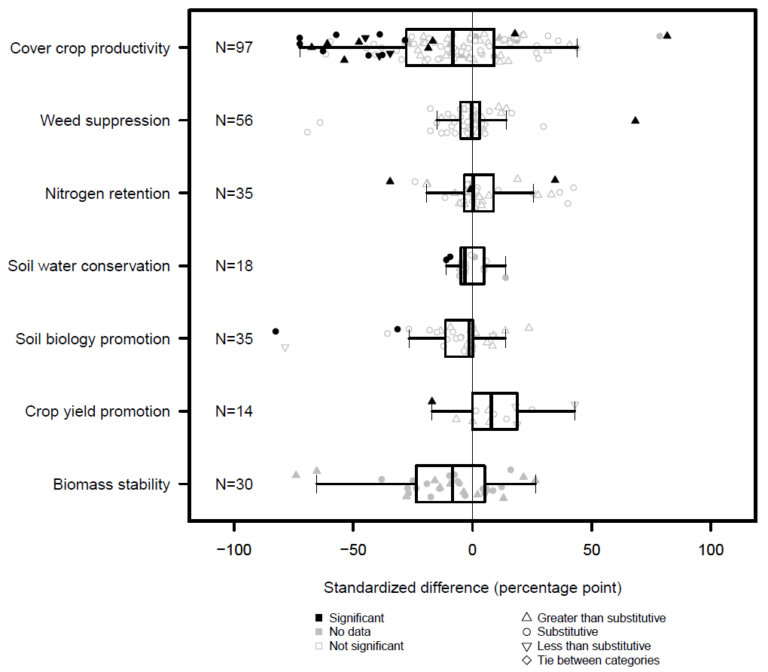 Contrary Science; Cover Crop Mixtures, Monocultures, and Mechanisms ...