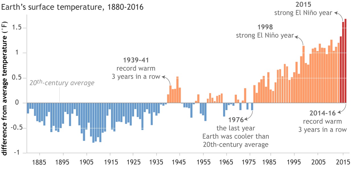 Hot, hotter, hottest (so far) – Should I care? | Center for Sustaining ...