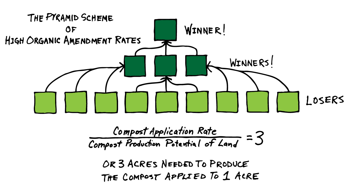 The Pyramid Scheme of High Organic Amendment Rates | Center for ...