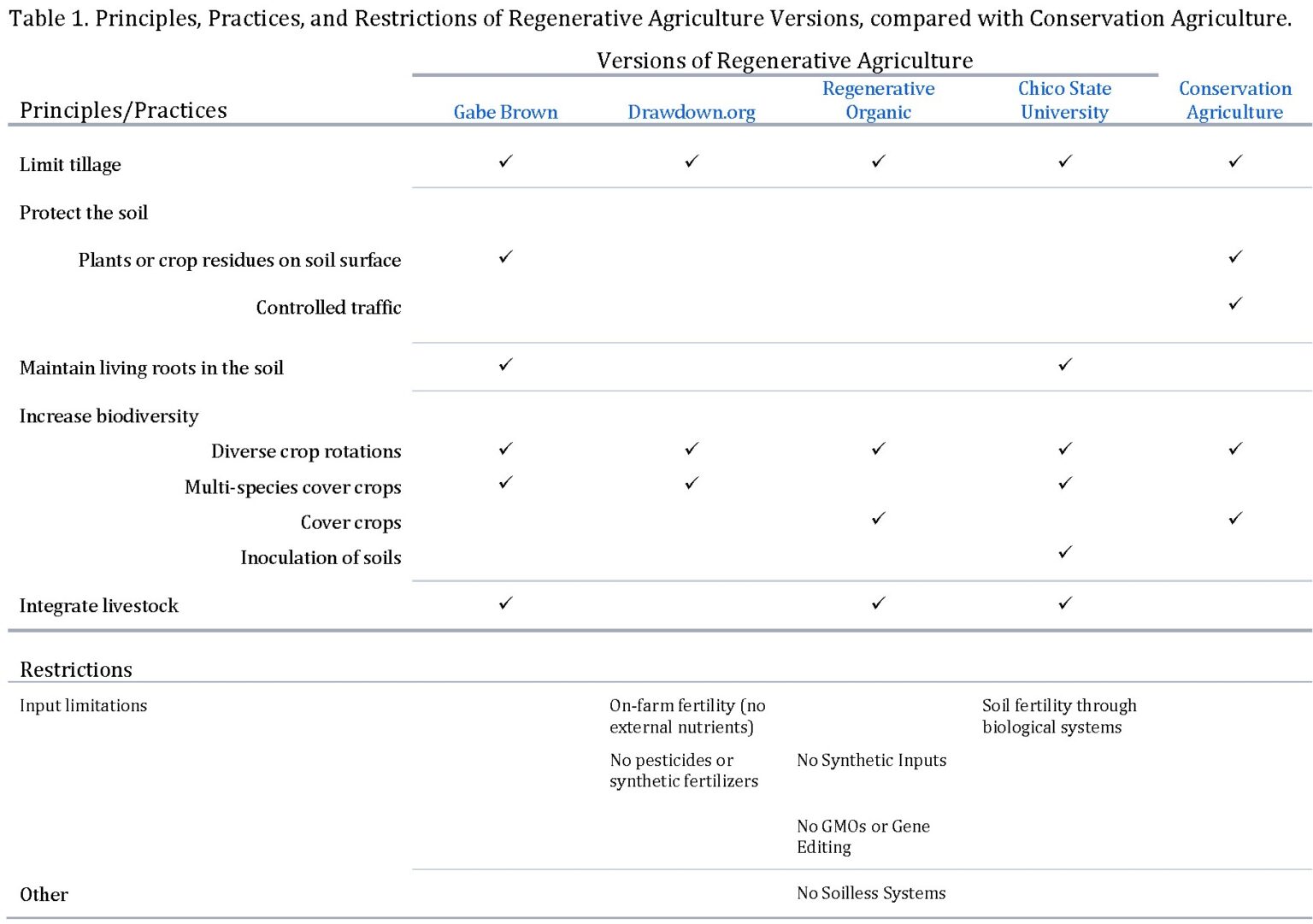 Regenerative Agriculture: Solid Principles, Extraordinary Claims ...