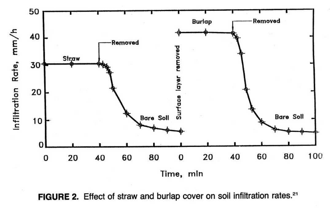 Protect the Soil Surface to Increase Water Infiltration | Irrigated ...