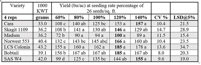[Archived]: Small Grain Seeding Rate Study 2016 | Whatcom Ag Monthly ...