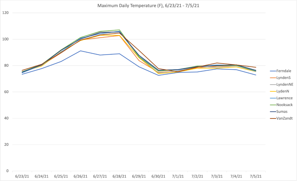 Closer Look at the Recent Heat Wave | Whatcom Ag Monthly | Washington ...