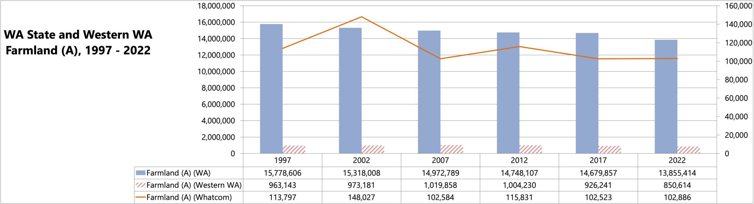 2022 USDA Agriculture Census Released | Whatcom Ag Monthly | Washington ...