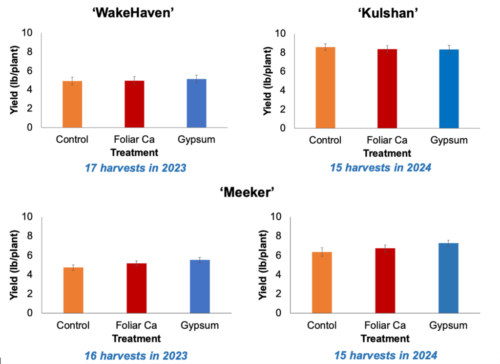 Exploring the linkages between calcium and fruit quality in red ...