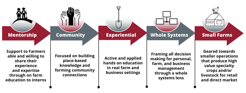 Kitsap Farm Mentor Program | Regional Small Farms | Washington State ...