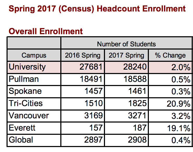 WSU continues to post record enrollments | WSU Insider | Washington ...
