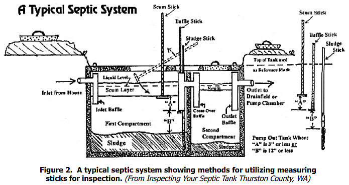 Inspecting Your Septic System | Clark County | Washington State University