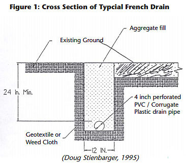 Improving Drainage | Clark County | Washington State University