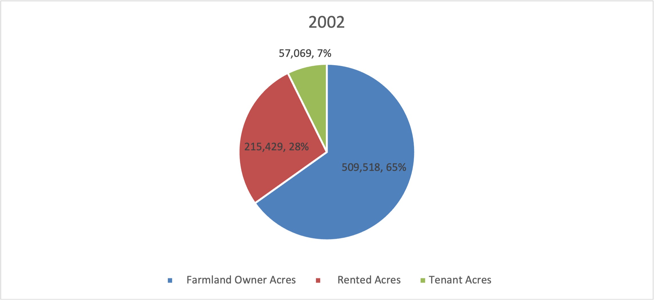 Updated Summary of the 2022 USDA Agriculture Census | Whatcom Ag ...