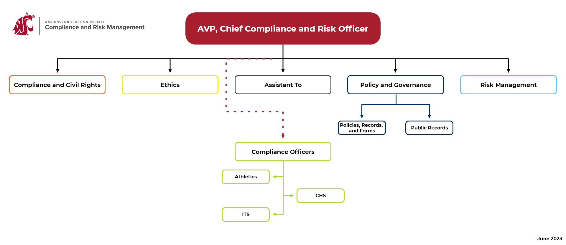 Who’s Who | Compliance and Risk Management | Washington State University