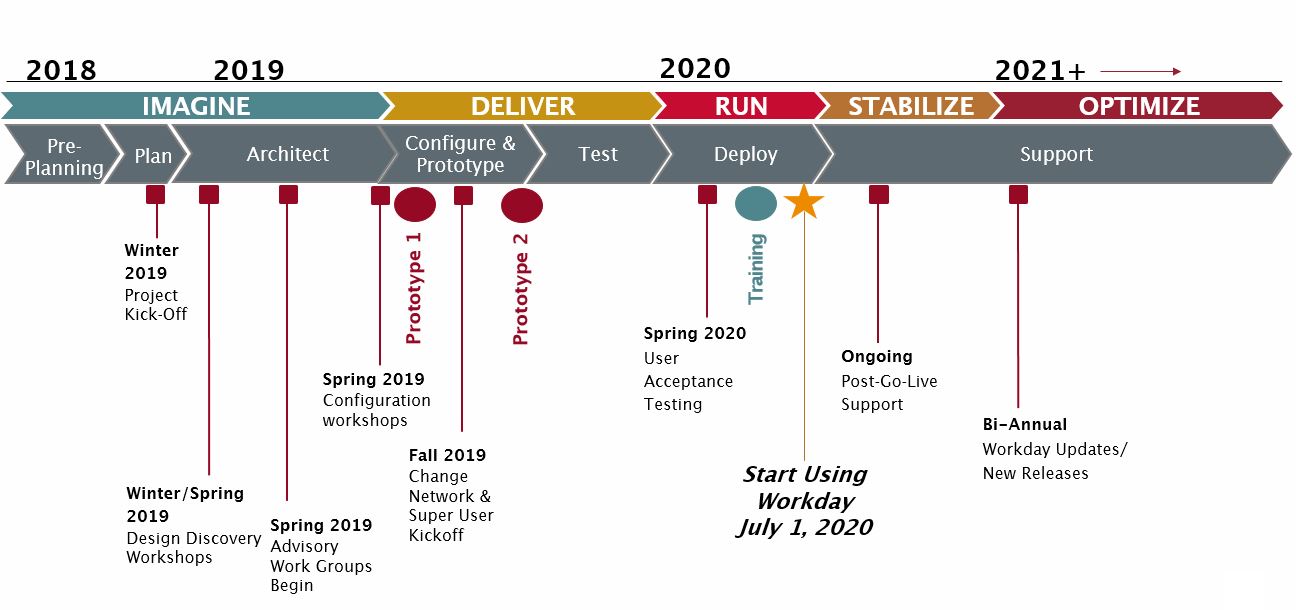 project timeline | Modernization | Washington State University