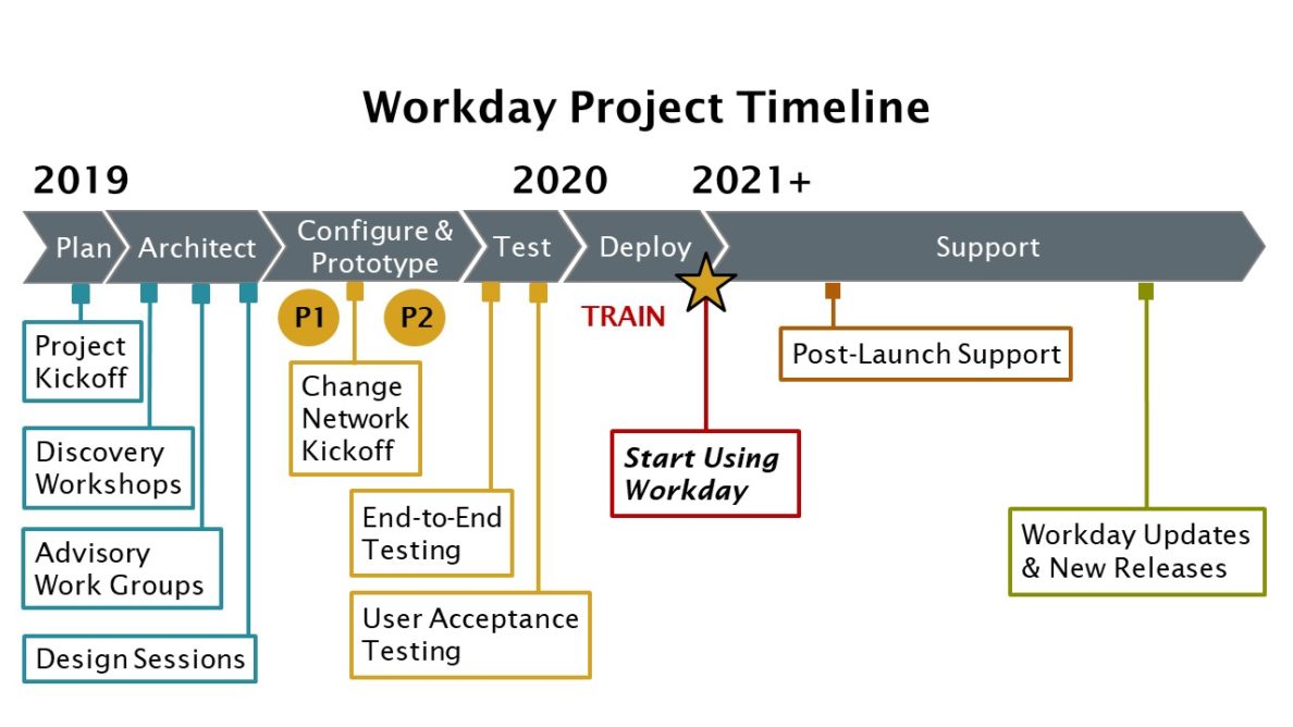 Project Timeline | Modernization | Washington State University
