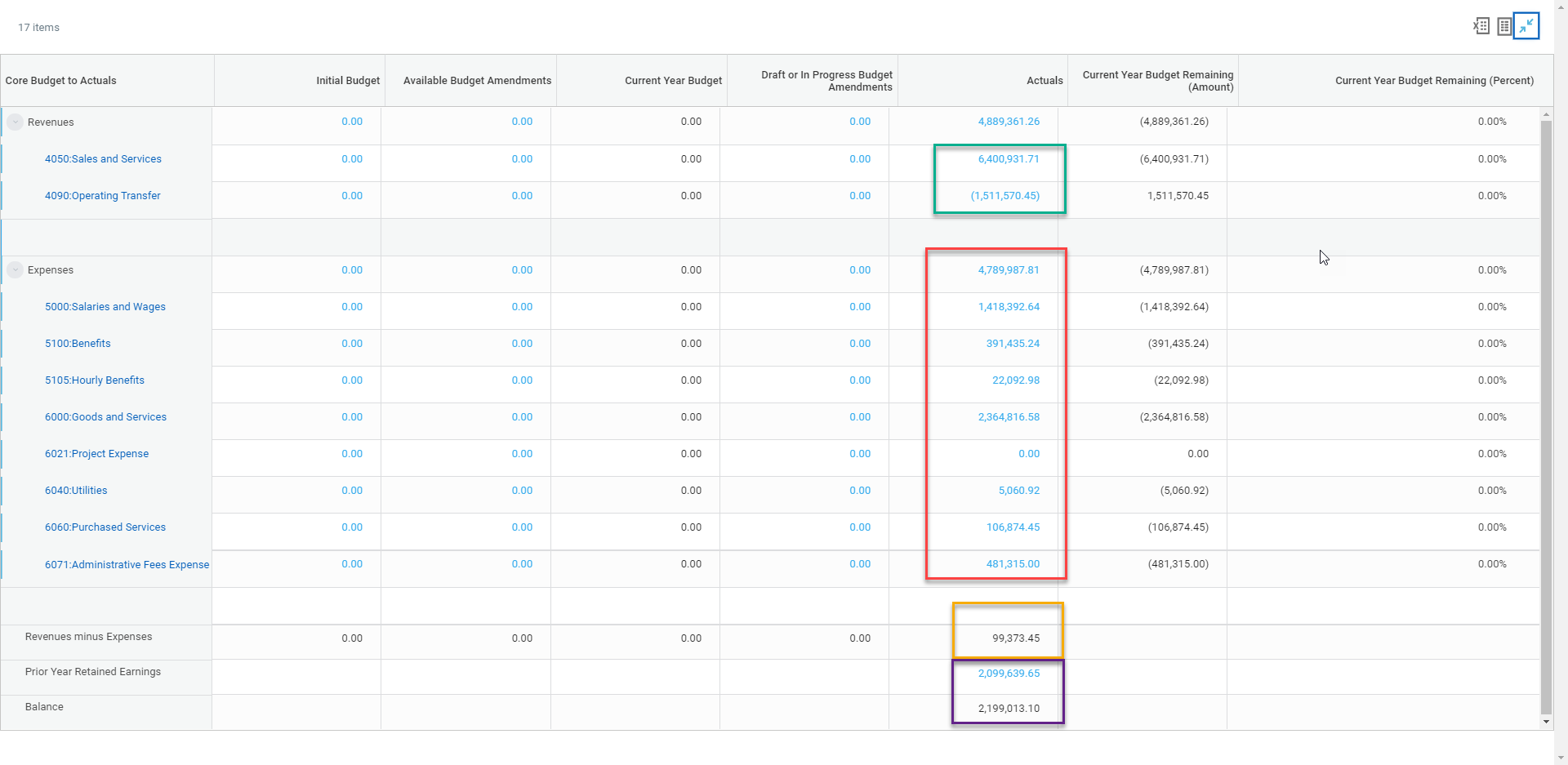 What happens to Core and Non-Core budgets at fiscal year end ...