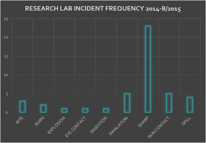 Laboratory Safety Focus Areas | Environmental Health & Safety ...