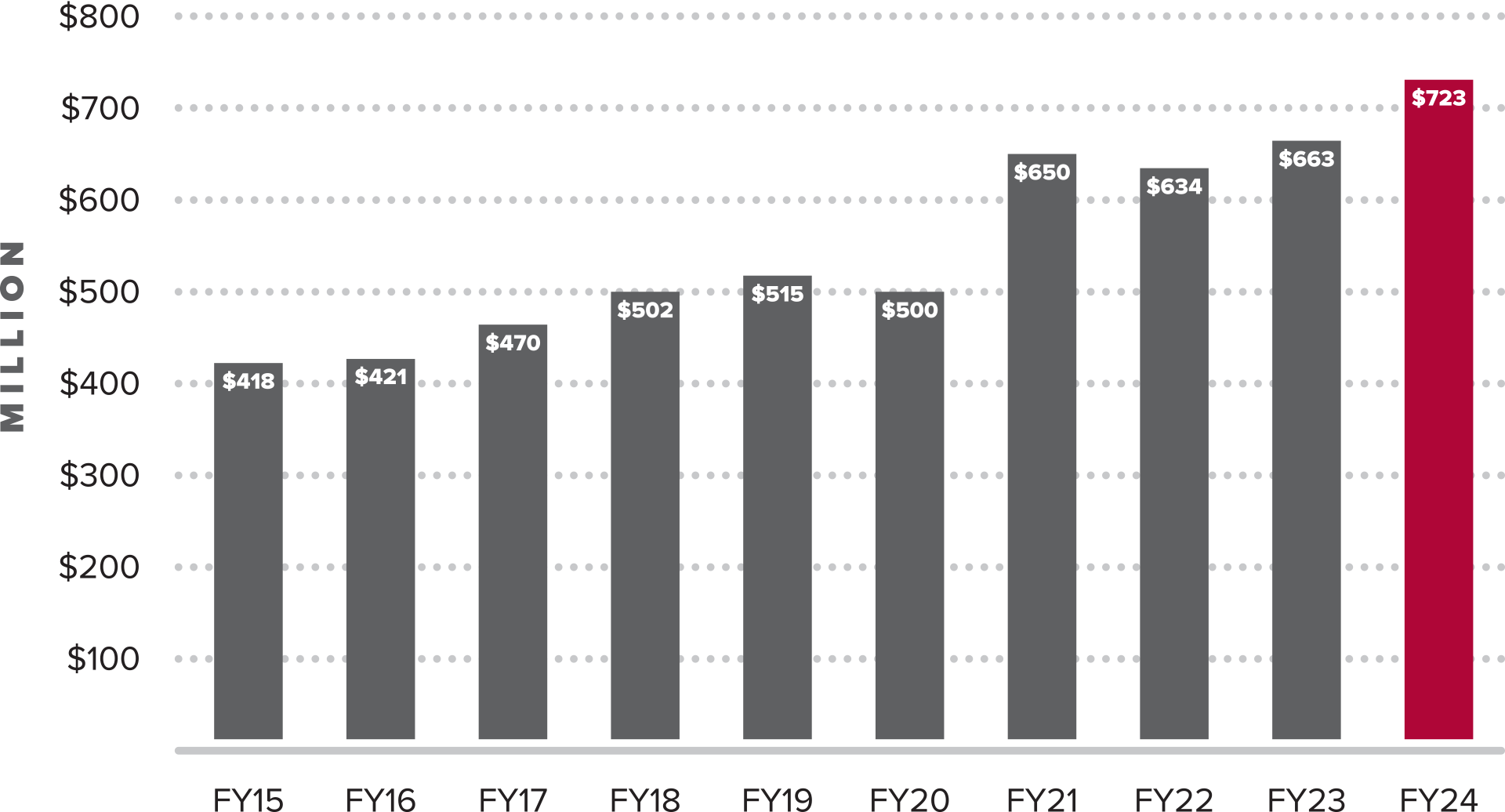 Impact Report | WSU Foundation | Washington State University