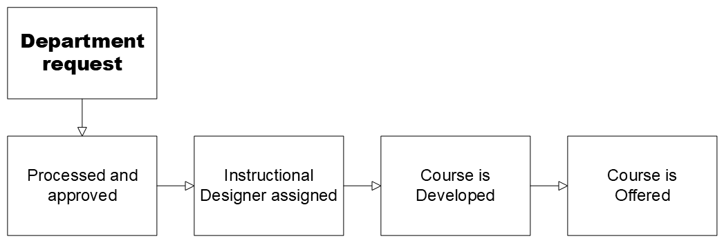 Developing a Course | Academic Outreach and Innovation | Learning ...