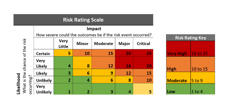 How to Rate Impact for Risk Assessments | Information Technology ...