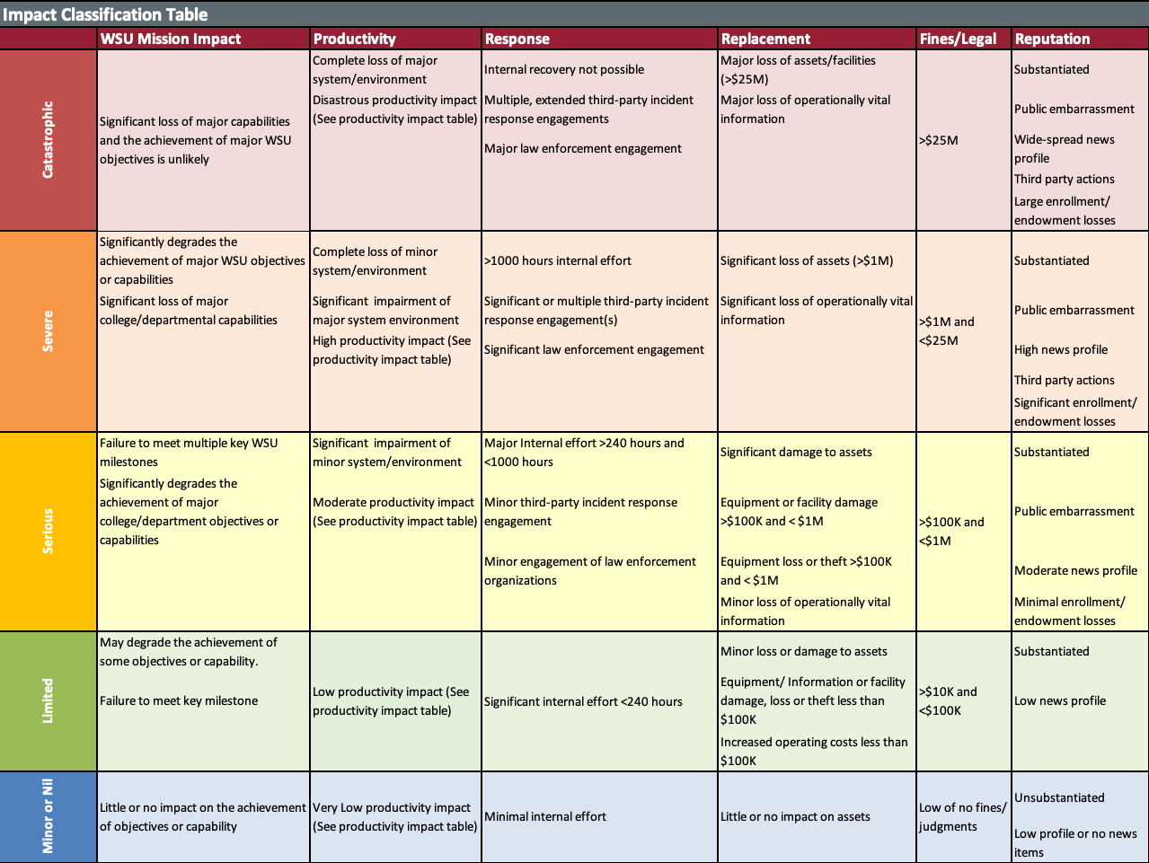 How to Rate Impact for Risk Assessments | Information Technology ...