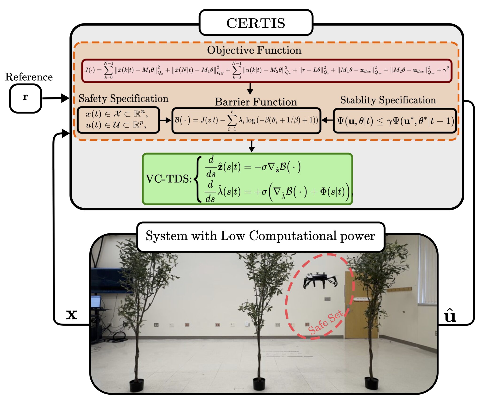 Projects | Safe and Intelligent Autonomous Systems Laboratory | Washington State University