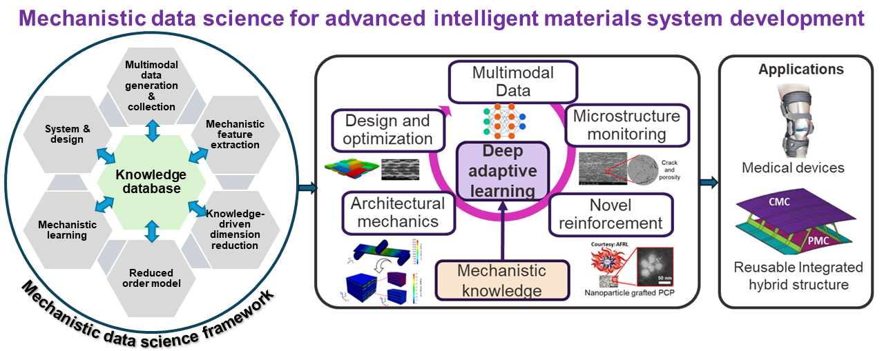 Research | Computational Intelligence for Materials and Process ...