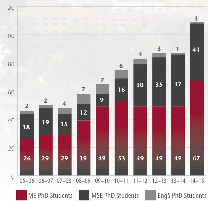 Wow! Look at how we’ve grown! | WSU School of Mechanical and Materials ...