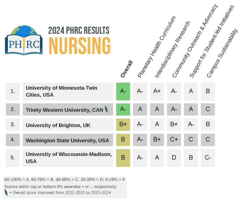 Planetary Health and Planetary Health Report Card | College of Nursing | Washington State University