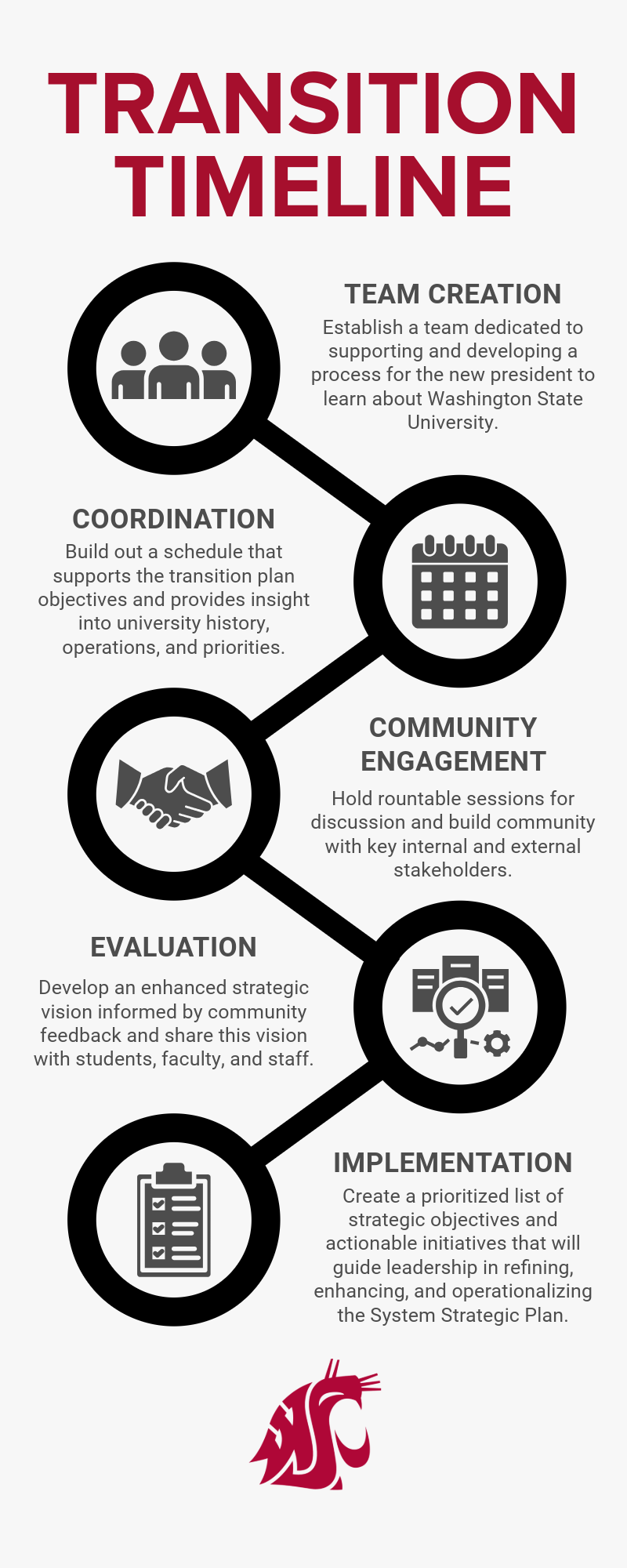Timeline & Next Steps | WSU President Transition | Washington State ...