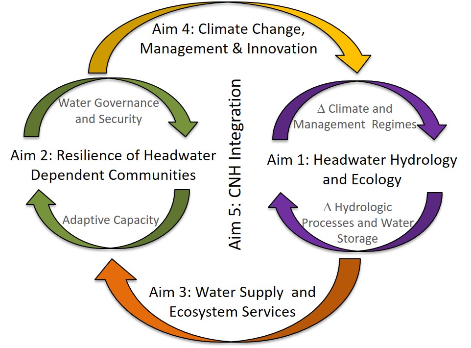 Research Aims | Transect of the Americas | Washington State University