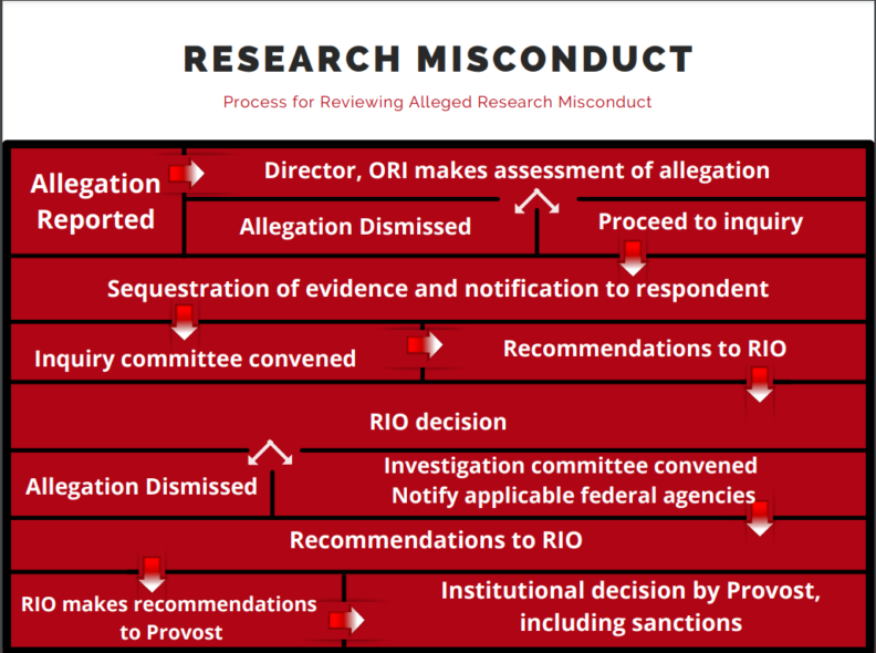 Research Integrity and Misconduct | Office of Research | Washington State University