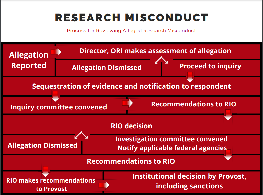 Research Integrity and Misconduct | Office of Research | Washington ...