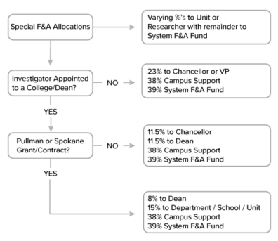 The Costs of Research: Understanding Facilities and Administrative (F&A ...
