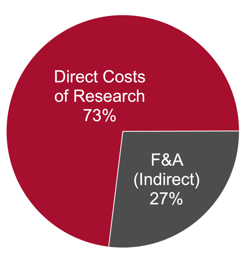 The Costs of Research: Understanding Facilities and Administrative (F&A ...