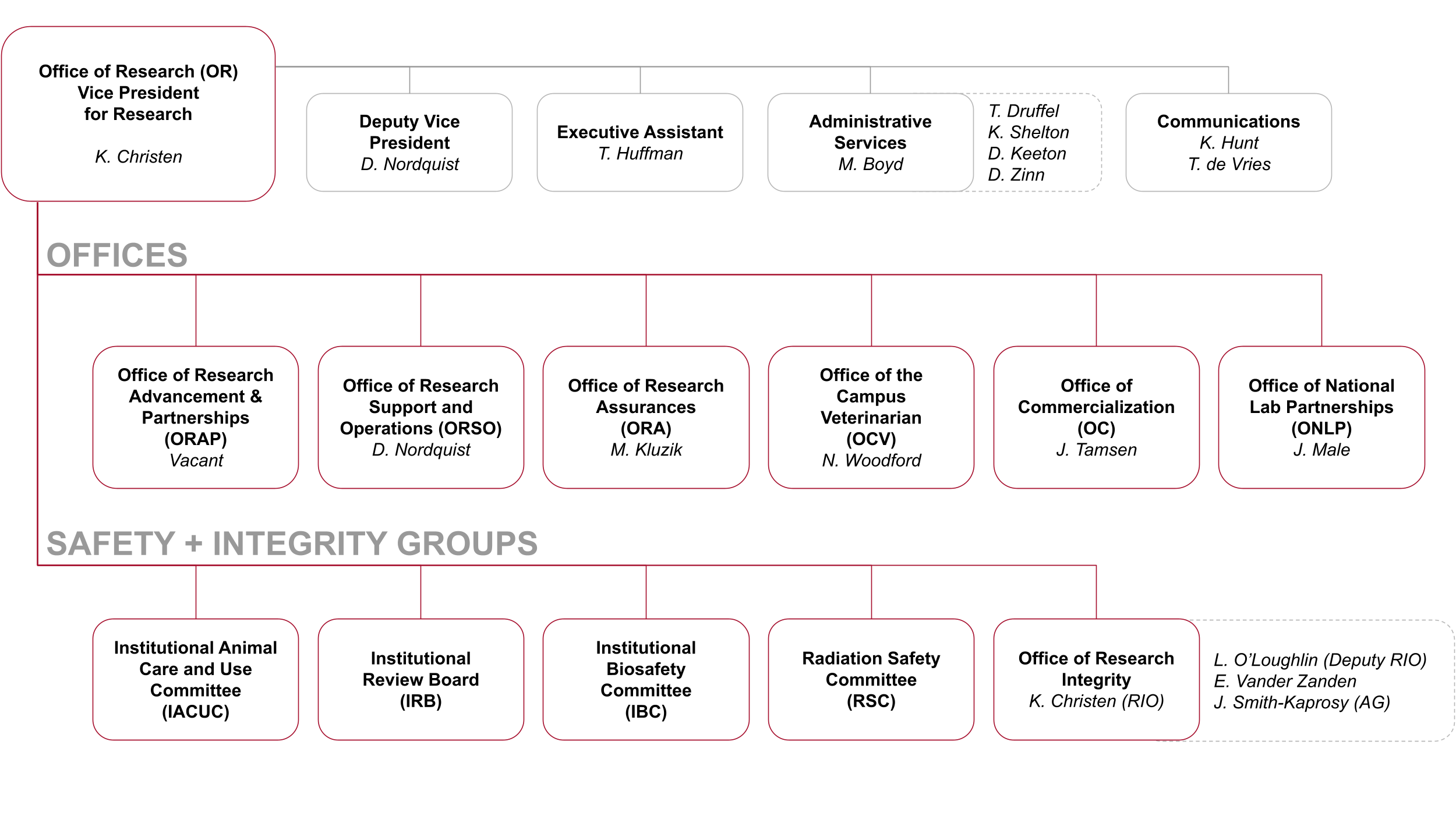 Leadership | Office of Research | Washington State University