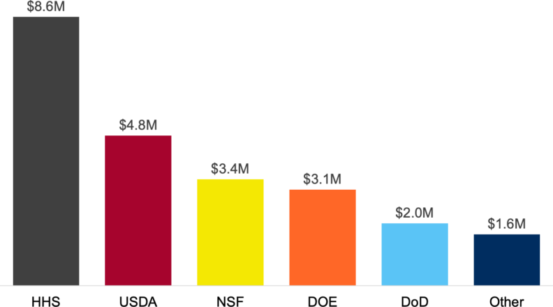By the Numbers | Office of Research | Washington State University