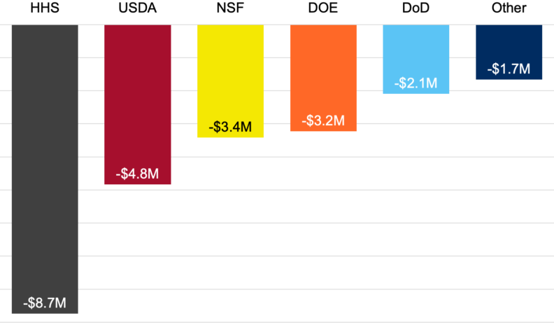 By the Numbers | Office of Research | Washington State University