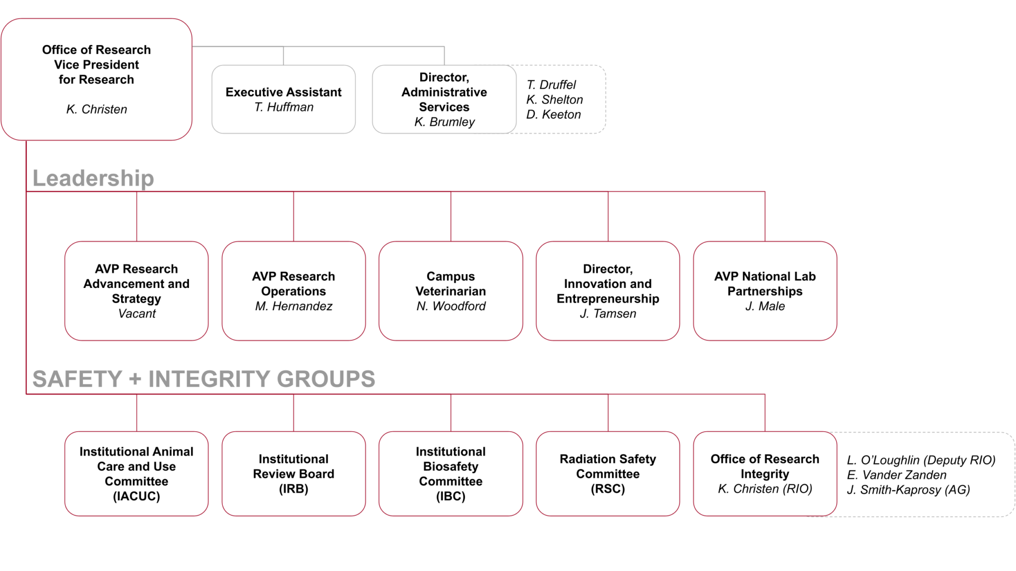 Leadership | Office of Research | Washington State University