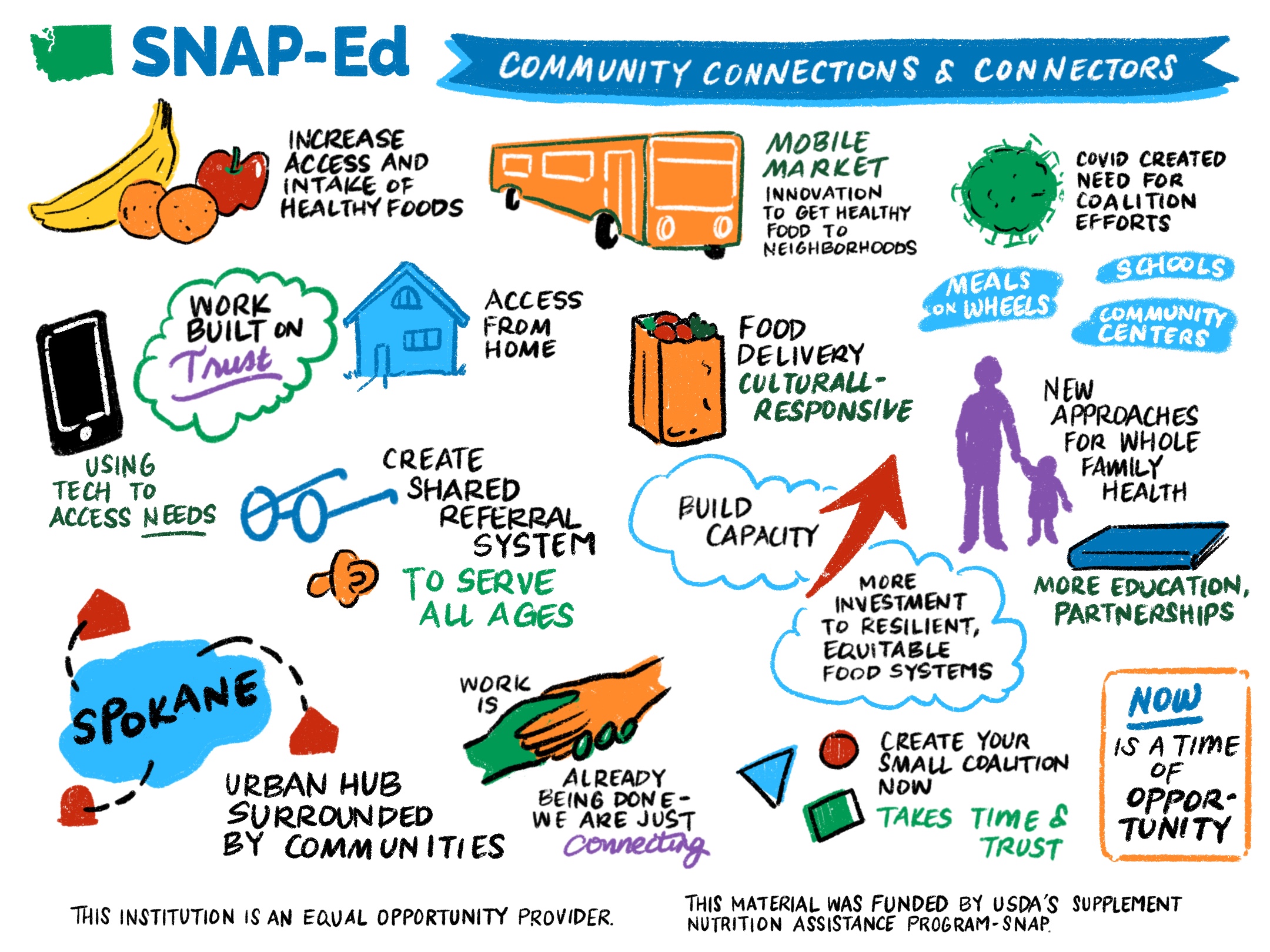 Archived WA SNAP-Ed Statewide Forums | Washington State SNAP-Ed ...