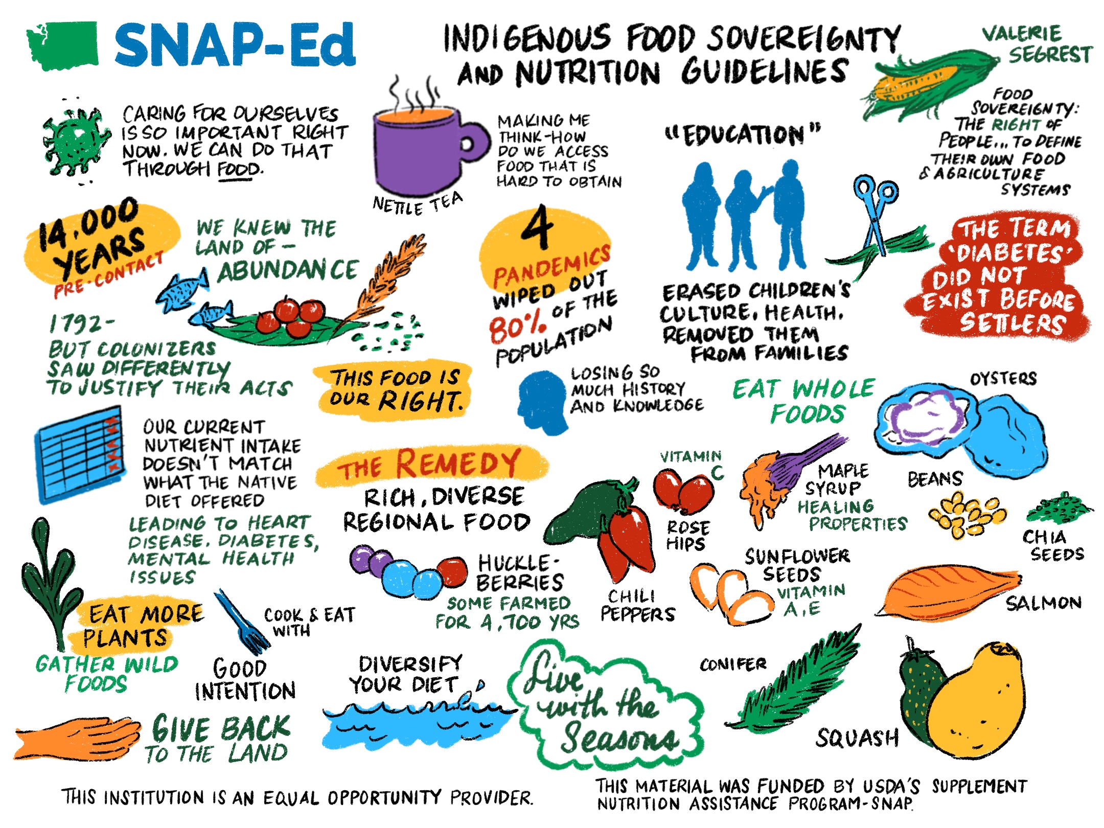 Archived WA SNAP-Ed Statewide Forums | Washington State SNAP-Ed ...