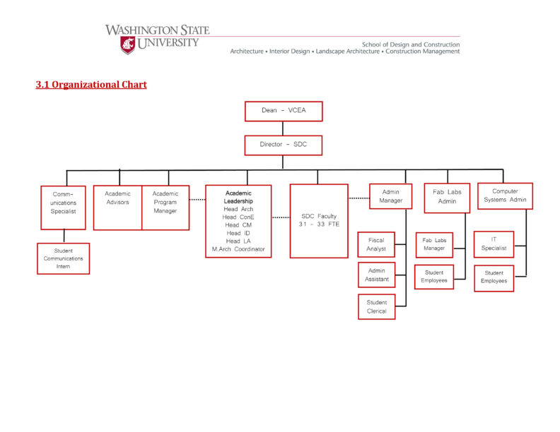 Sdc Leadership And Organizational Chart PPT NJCU Self Study 2010