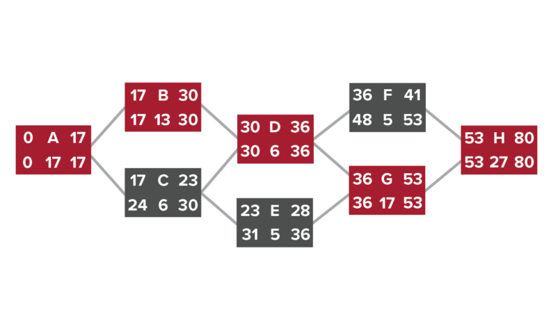 The Power of PERT | Engineering and Technology Management | Washington ...