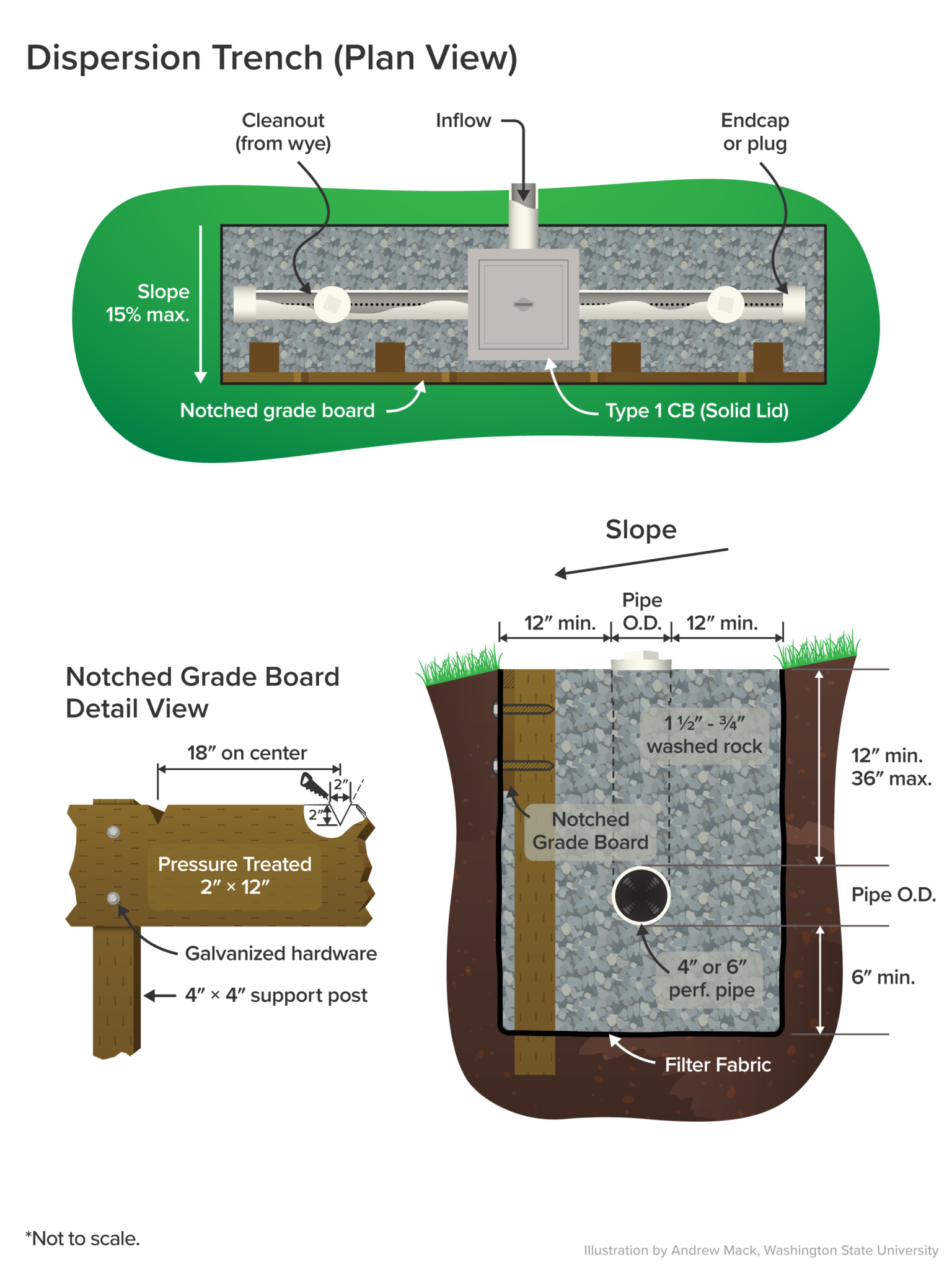 Dispersing water | Rural Stormwater Solutions | Washington State University