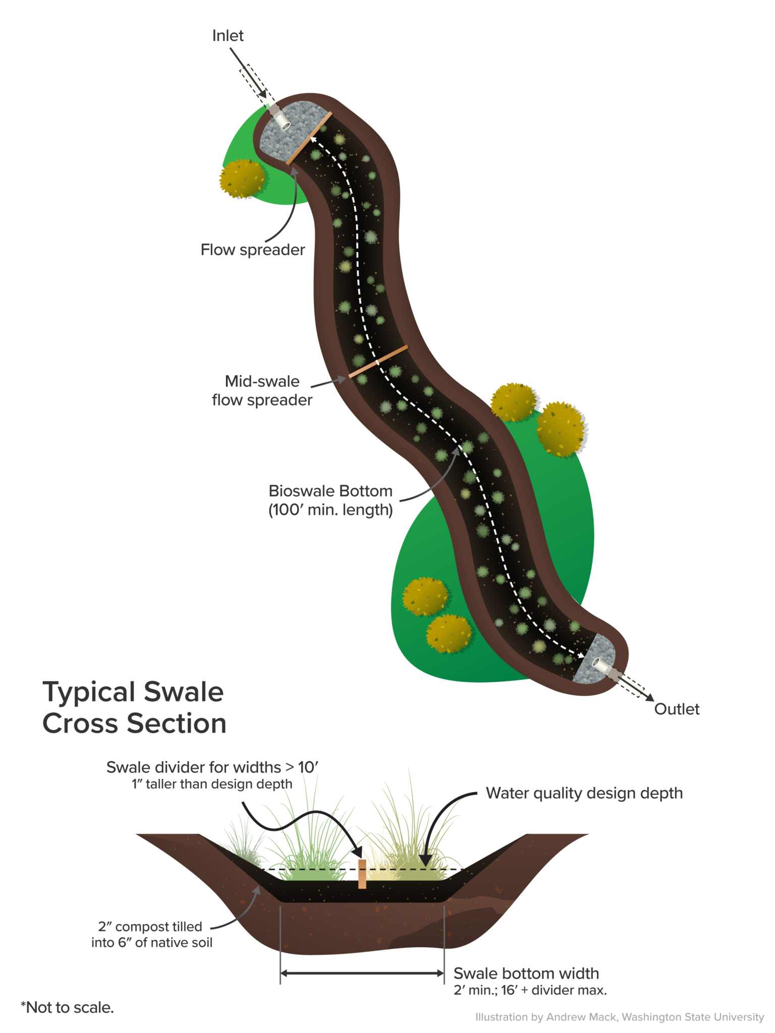 Conveying water | Rural Stormwater Solutions | Washington State University