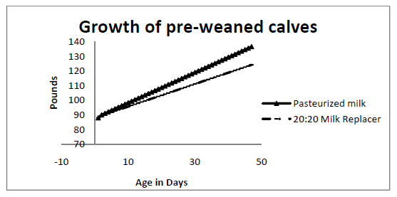 Feeding quality non-salable (waste) milk to dairy calves | Veterinary ...