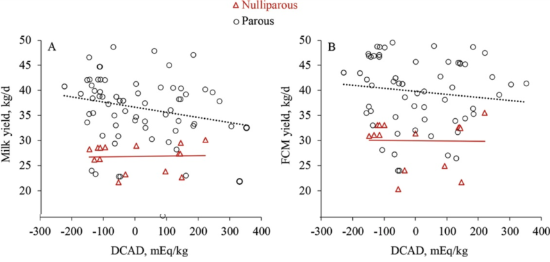 The importance of DCAD and time in the close-up period on postpartum ...