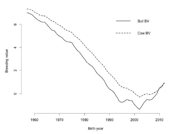Genomic selection and reproductive efficiency in dairy cattle ...